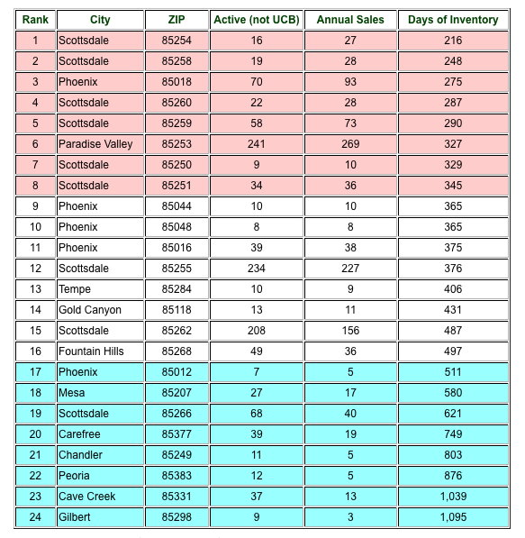 Hottest Luxury Home Market Is Scottsdale Zip Code 85254 Hottest Luxury Home Market Is Scottsdale Zip Code 85254